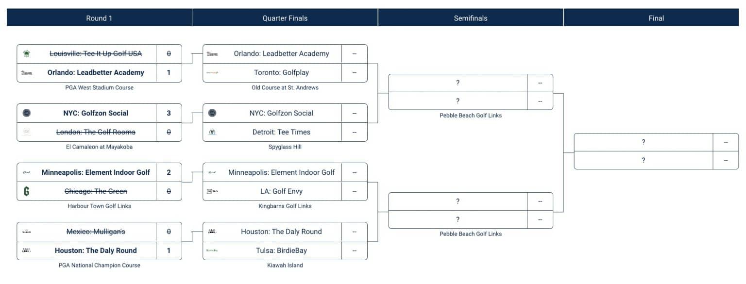 The Race For $150,000 Heats Up In The GOLFZON Tour Bracket Play ...